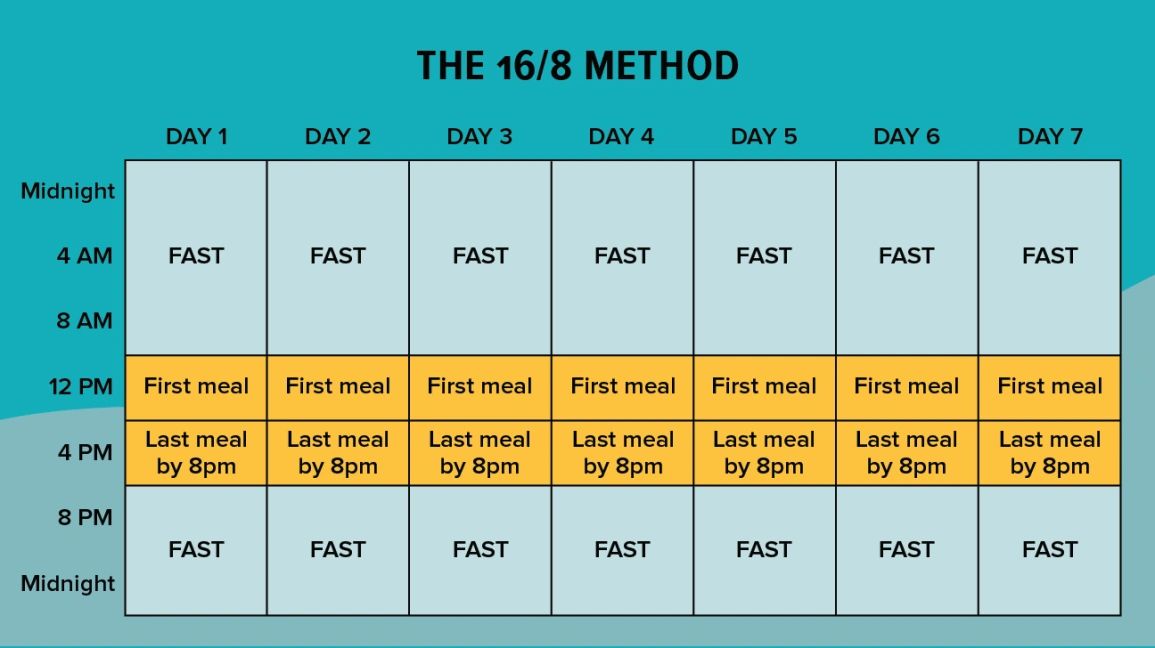 Intermittent Fasting... What's the Science?